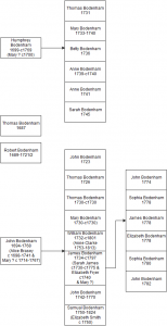 Pedigree Chart 1700-1800 – Bodenham Family Genealogy